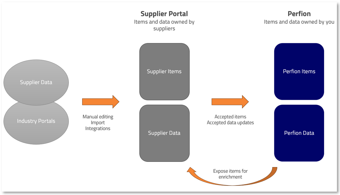 Supplier Portal - Introduction – Boyum Help Center