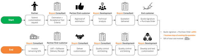 In need of customization services? – Boyum Helpcenter